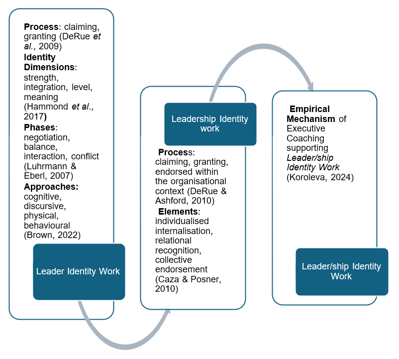 Executive Coaching as a Leader/ship Identity Enhancement Space ...