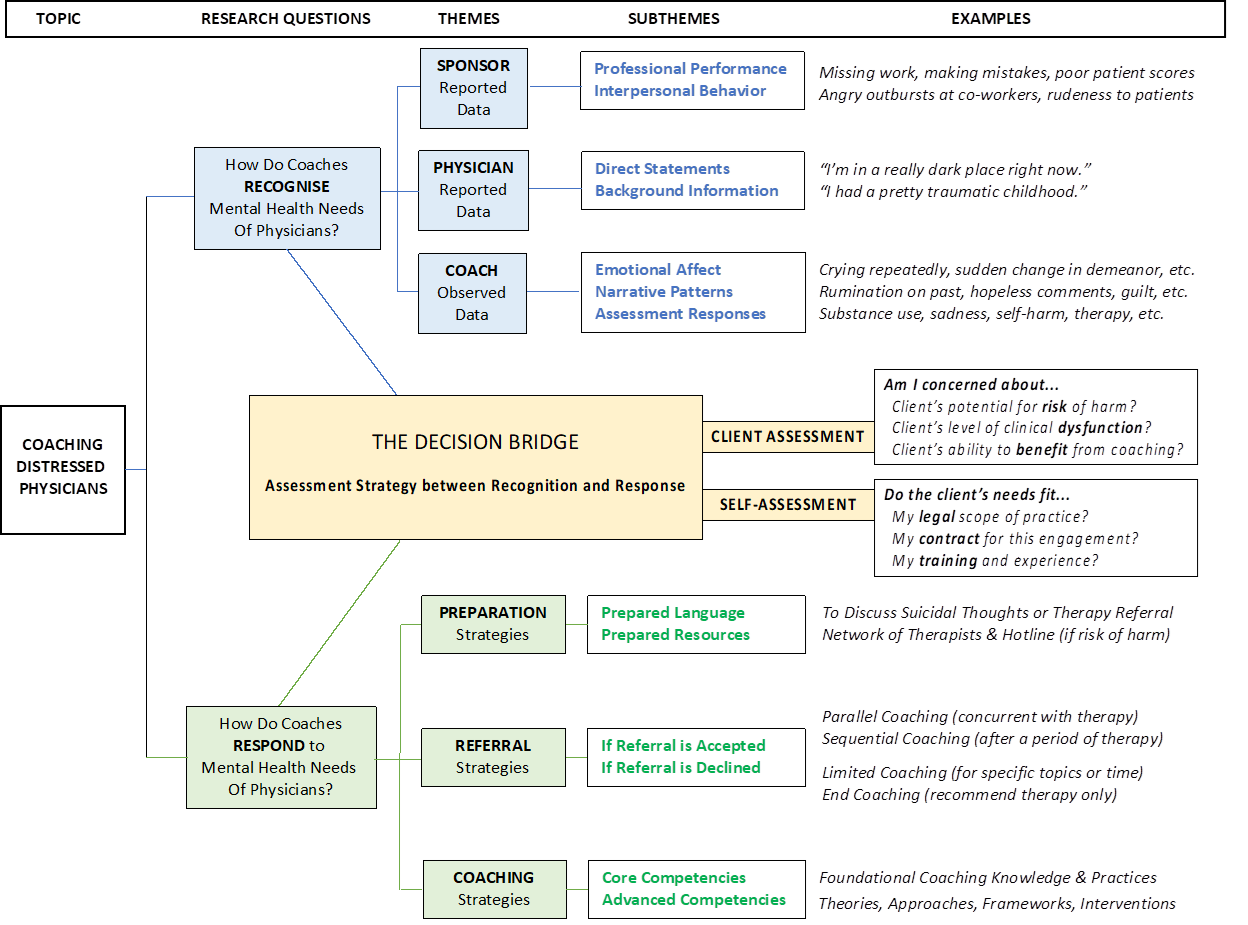 The Decision Bridge: A Model for Coaching Distressed Physicians ...