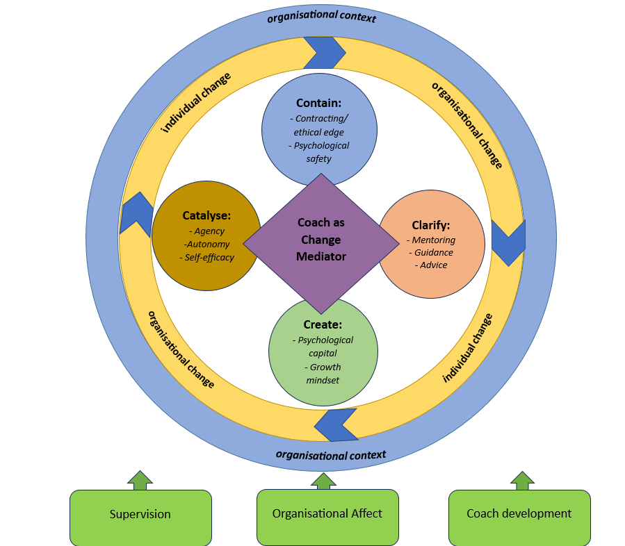 Change agent or neutral bystander? An exploration of how the coaching ...