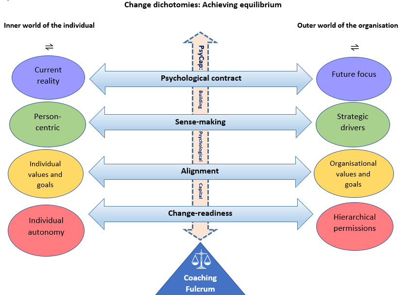 Change agent or neutral bystander? An exploration of how the coaching ...