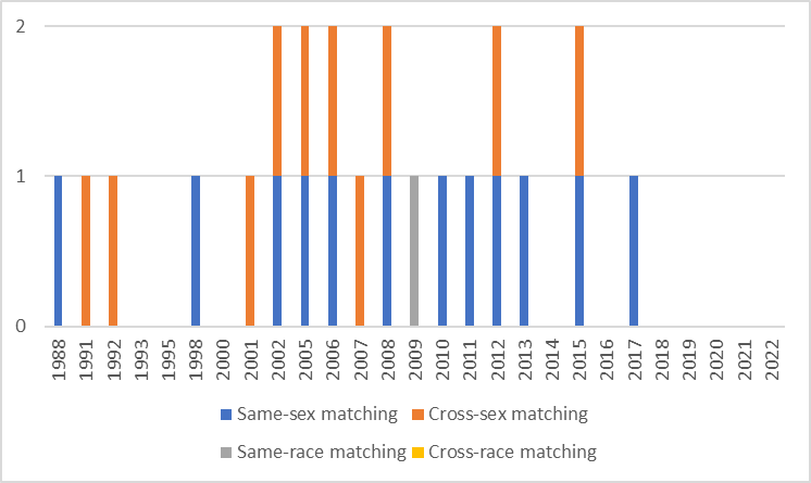 Mentoring and gender: a systematic review | openEQUELLA