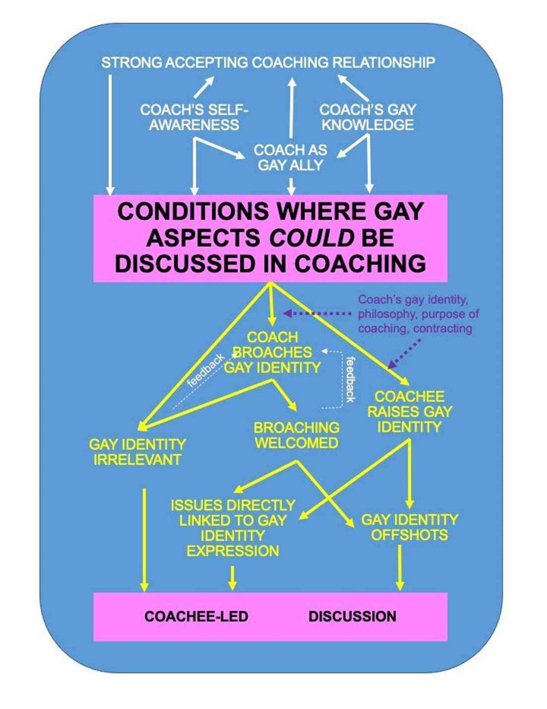 How Could Coaching Help Gay Men with Gay Aspects of their Professional ...