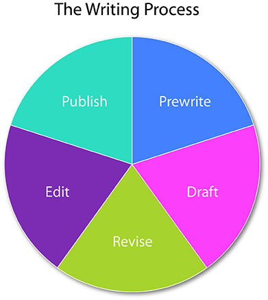 Strategies for success in academic writing: week 0, the writing process ...