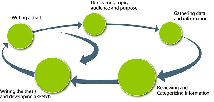 Strategies for success in academic writing: week 0, the writing process ...