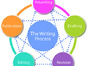 Strategies for success in academic writing: week 0, the writing process ...